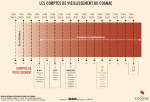 Le cognac • Hestia Locathermes • Location Thermale Touristique